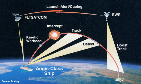 Overview — Aegis Ballistic Missile Defense — Anti-Ballistic — Missiles/Rockets/Bombs — Weapons ...