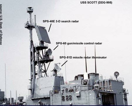 Overview — AN/SPG-60 — Naval Radars — Military Electronics — Weapons — Military Periscope
