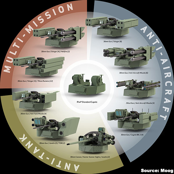 Overview — Reconfigurable Integrated-Weapons Platform (RIwP) — Combat ...