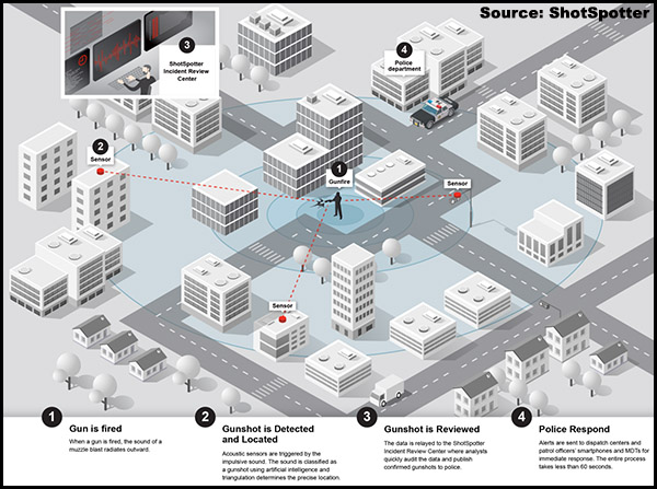 Overview — ShotSpotter sniper-detection system — Ground Radars ...