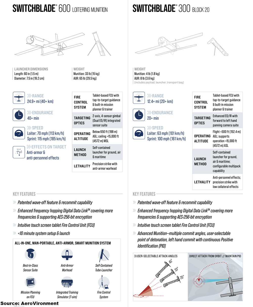 Overview — Switchblade loitering munition — Loitering Munitions ...