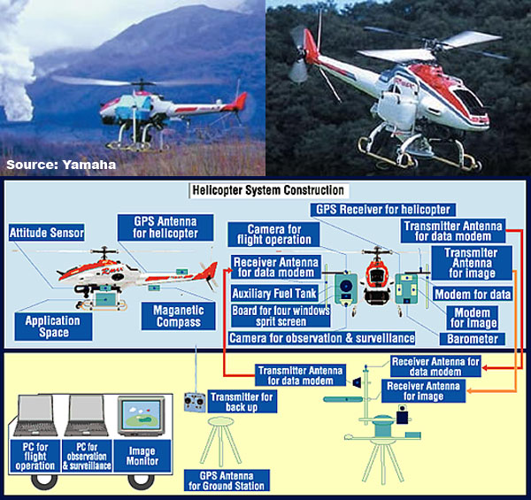 Overview — RMAX unmanned helicopter — RPVs/Drones/Uncrewed Aerial ...