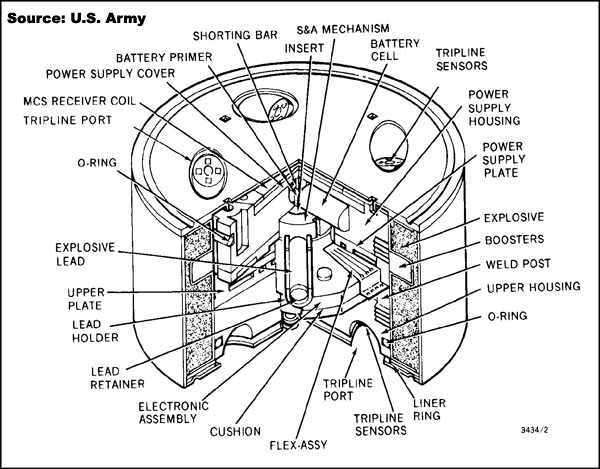 Overview — M74 anti-personnel mine — Anti-Personnel — Land Mines ...