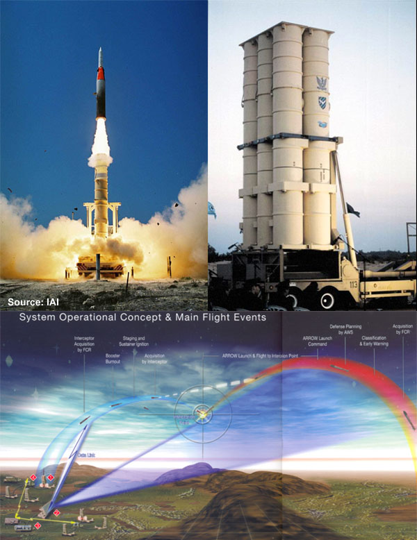Overview — Arrow ballistic missile interceptor — Anti-Ballistic ...
