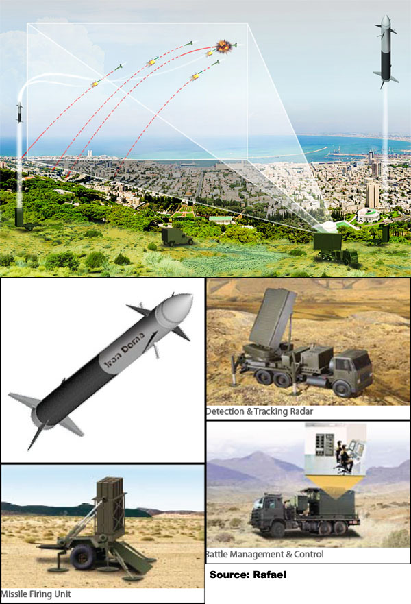 Overview — Iron Dome — Anti-Ballistic — Missiles/Rockets/Bombs ...