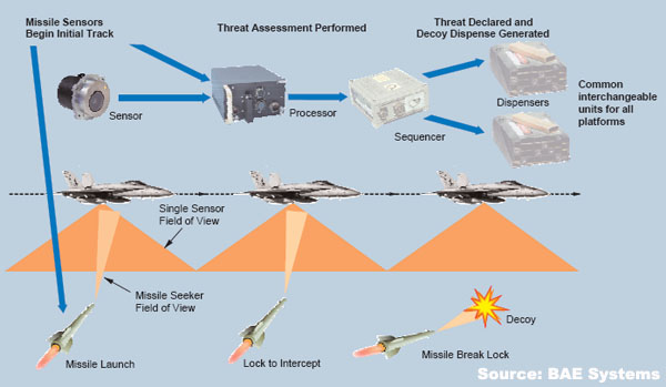 Overview — AN/AAR-57 Common Missile Warning System (CMWS) — Electronic ...