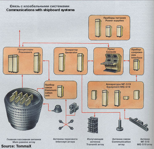 Overview — MGK-400EM passive/active sonar system — Sonars — Military ...