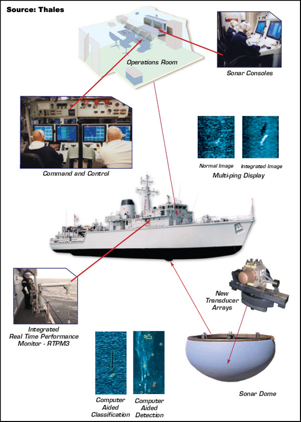 Overview — Type 2193 mine-hunting sonar — Sonars — Military Electronics ...